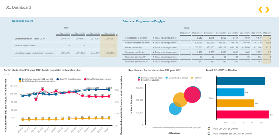 Strategic Forecast in SAP Analytics Cloud - CPMview